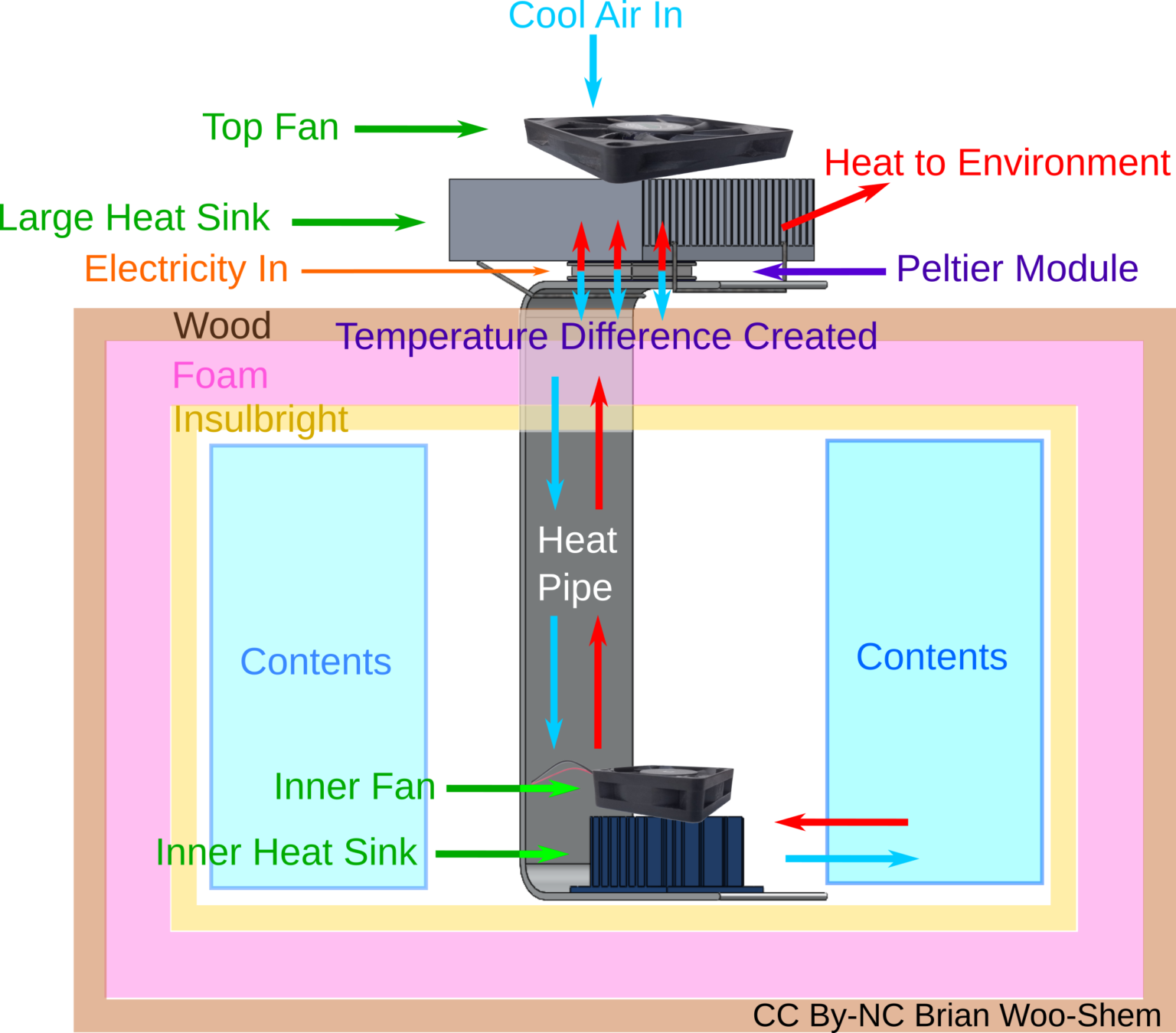 Vapor Chamber Heat Pipes | Brian Woo-Shem